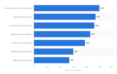 34 Marketing Automation Statistics You Need to Know