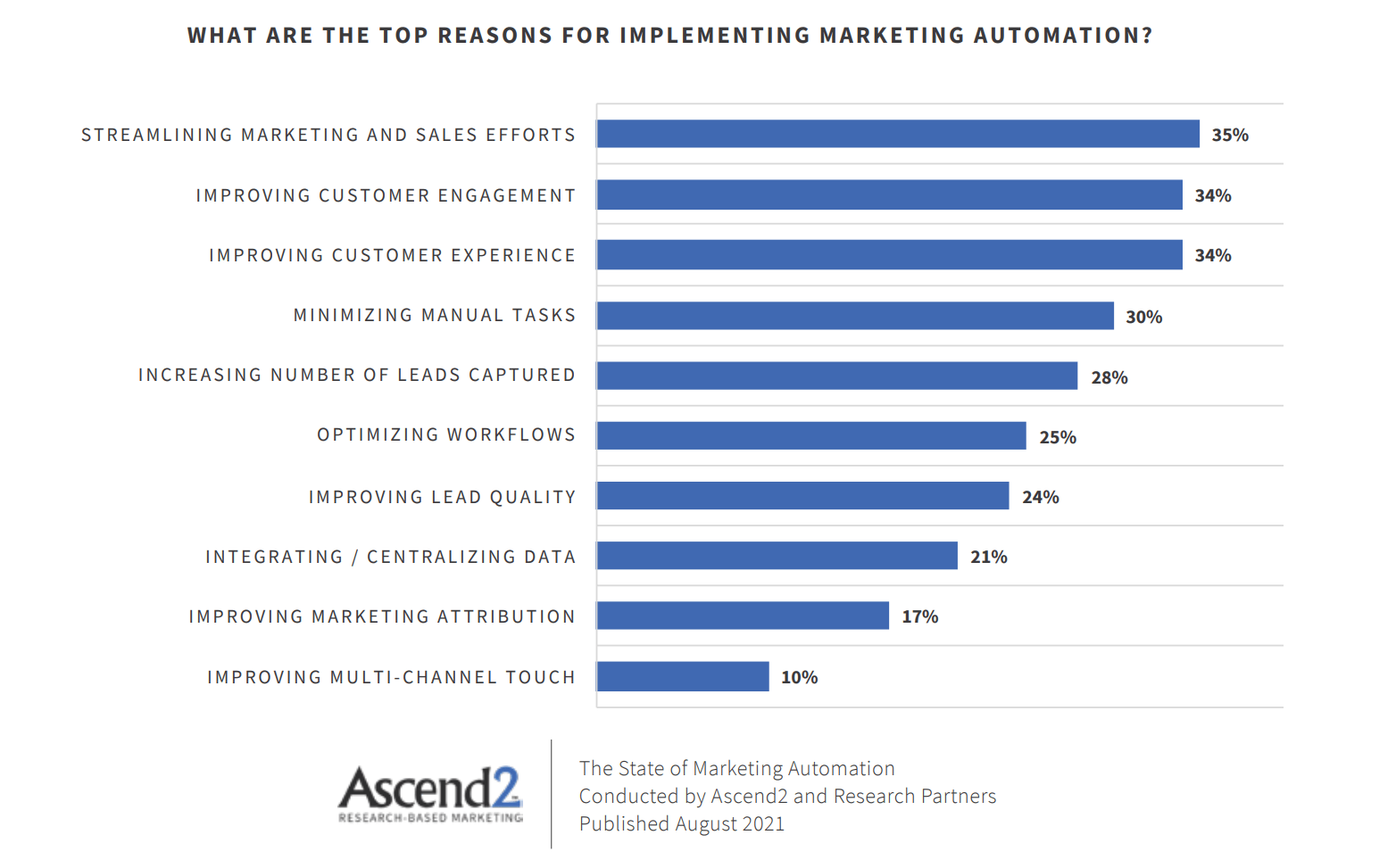 34 Marketing Automation Statistics You Need to Know
