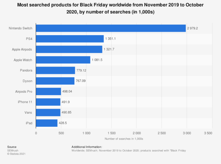 Black Friday Statistics: Everything You Need For 2023