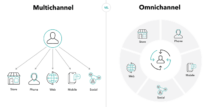 Omnichannel Marketing: Complete eCommerce Guide [2023]