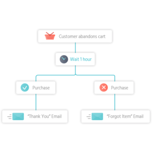 Website Tracking to Enhance Your Marketing Automation Campaigns