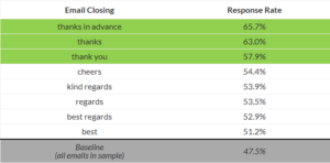 50 Email Sign-Offs for Different Contexts That Generate Replies