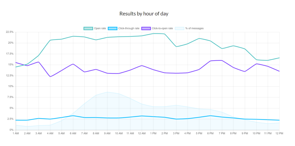The Best Time To Send An Email in 2025 [Data-Driven]