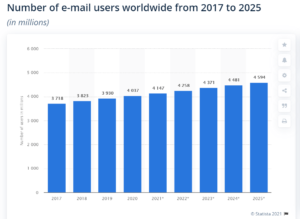 60+ Email Marketing Statistics and Trends To Know In 2025