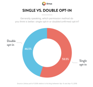 Email Opt-In: Definition, Types & How To Use It [2026]