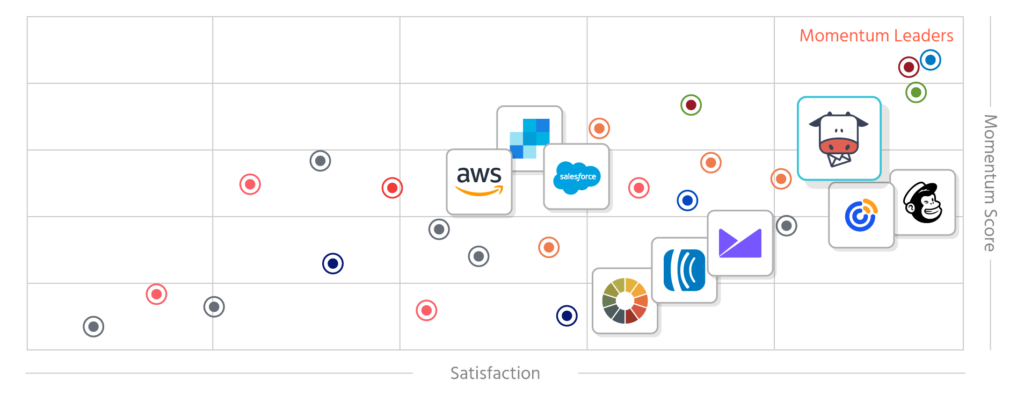 G2 Comparison Report | Moosend