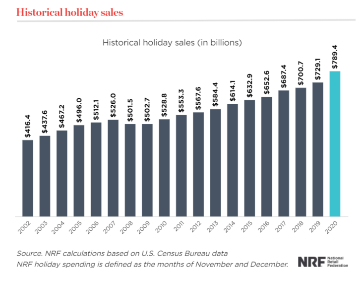 30+ Christmas Marketing Stats To Know In 2023