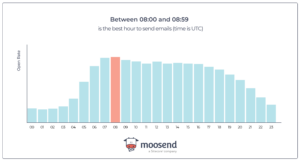 Email Marketing Benchmarks By Industry, Region & Day [2026]