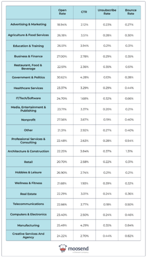 Email Marketing Benchmarks By Industry, Region & Day [2025]