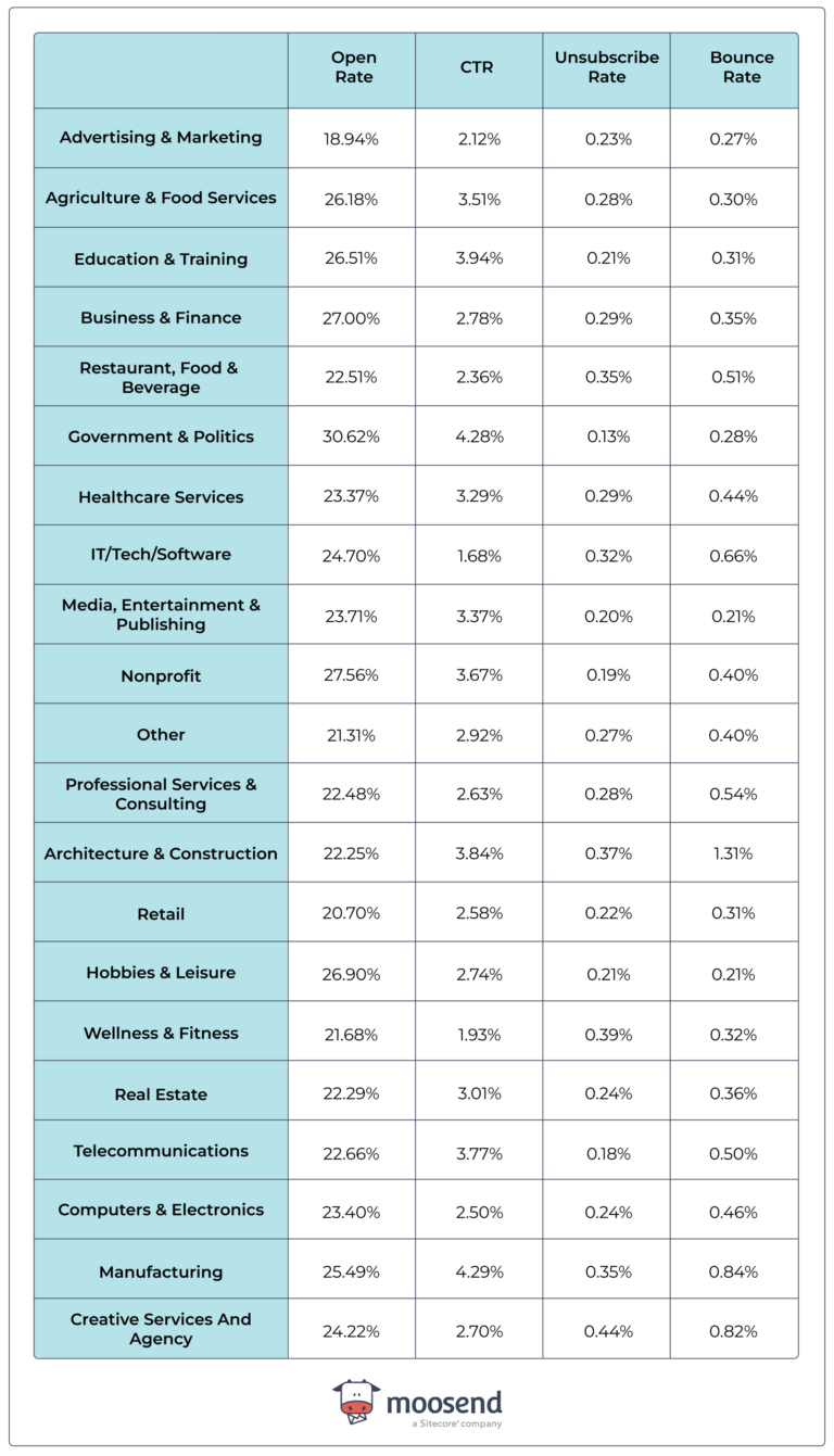 Email Marketing Benchmarks By Industry, Region & Day [2026]