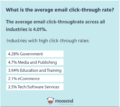 Email Click-Through Rate: Definition & How To Increase it in 2025