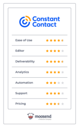Constant Contact Review 2025: Pros, Cons, Ratings
