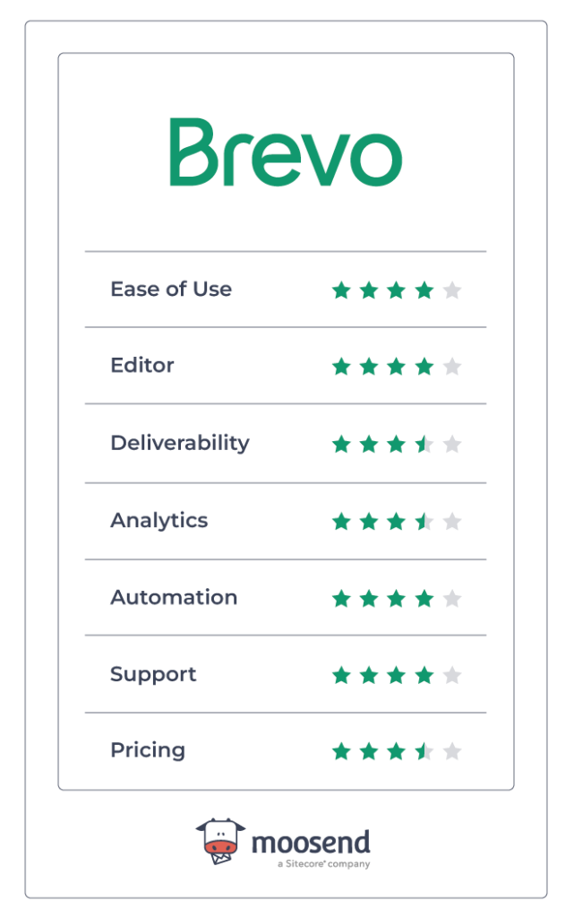 Brevo Review 2025: Pros, Cons & Pricing