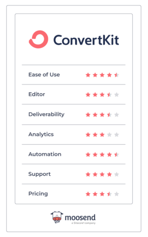 ConvertKit Review 2024: Pros, Cons, Pricing