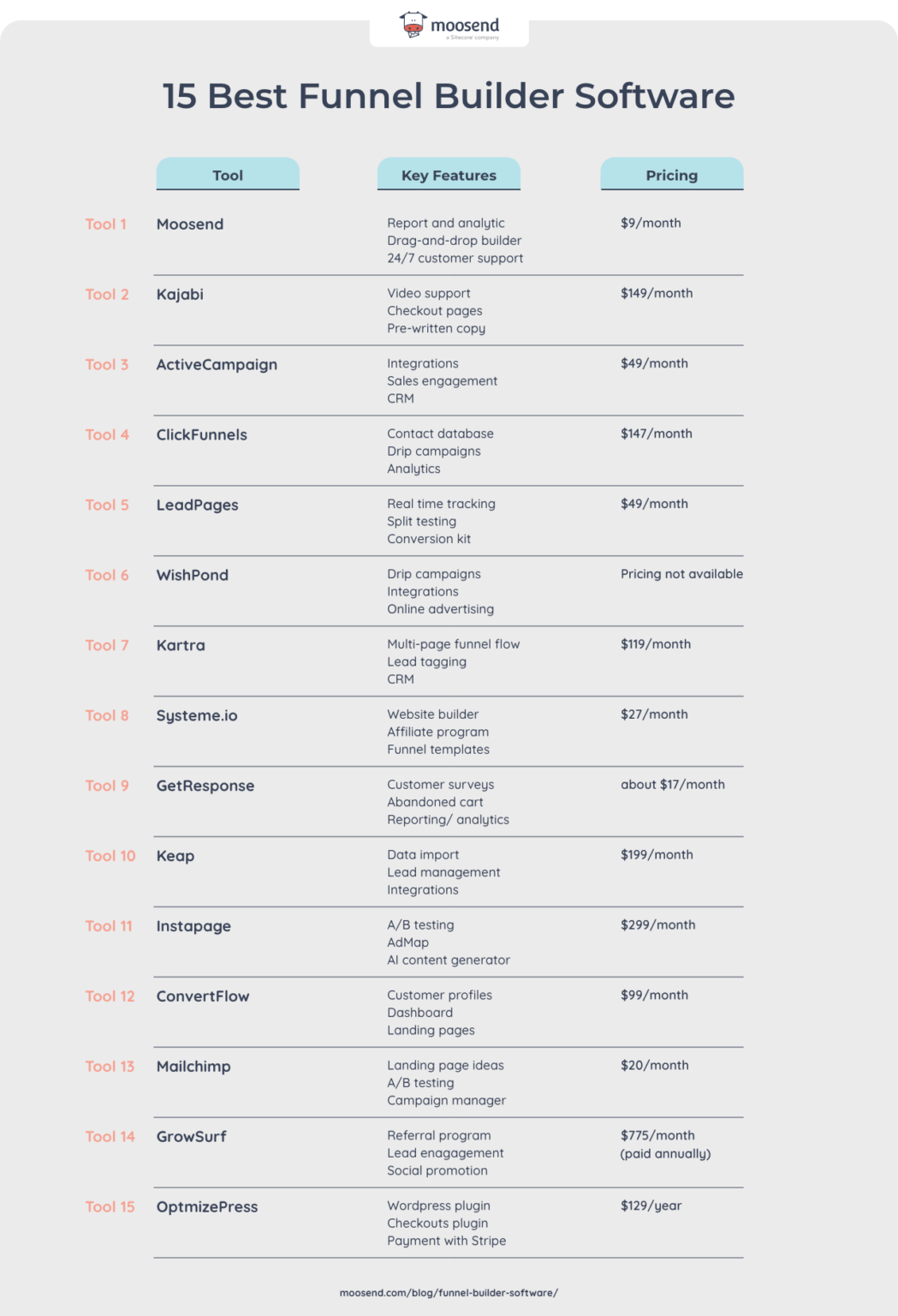 15 Best Funnel Builder Software For 2025