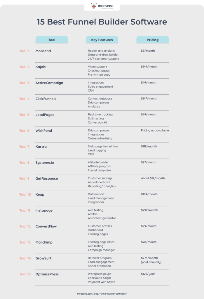 15 Best Funnel Builder Software For 2025