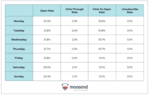 Email Open Rates By Industry, Region, Day + Best Practices