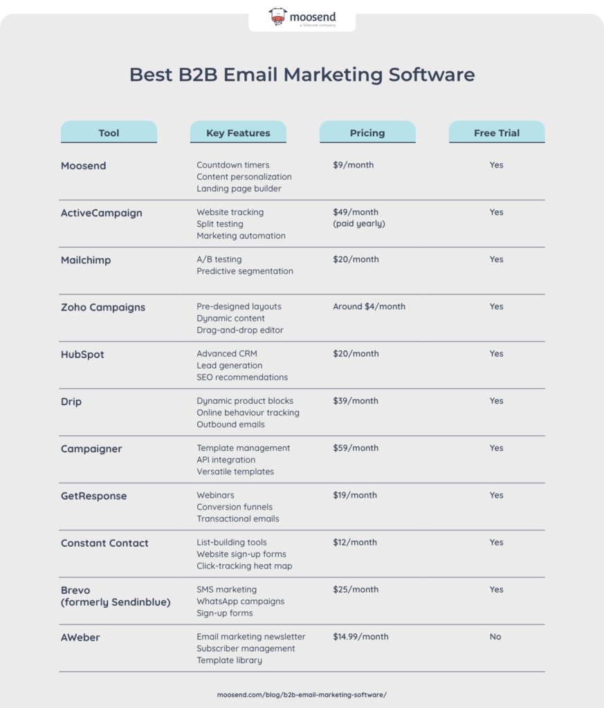 11 B2B Email Marketing Software Solutions For 2023 [August]