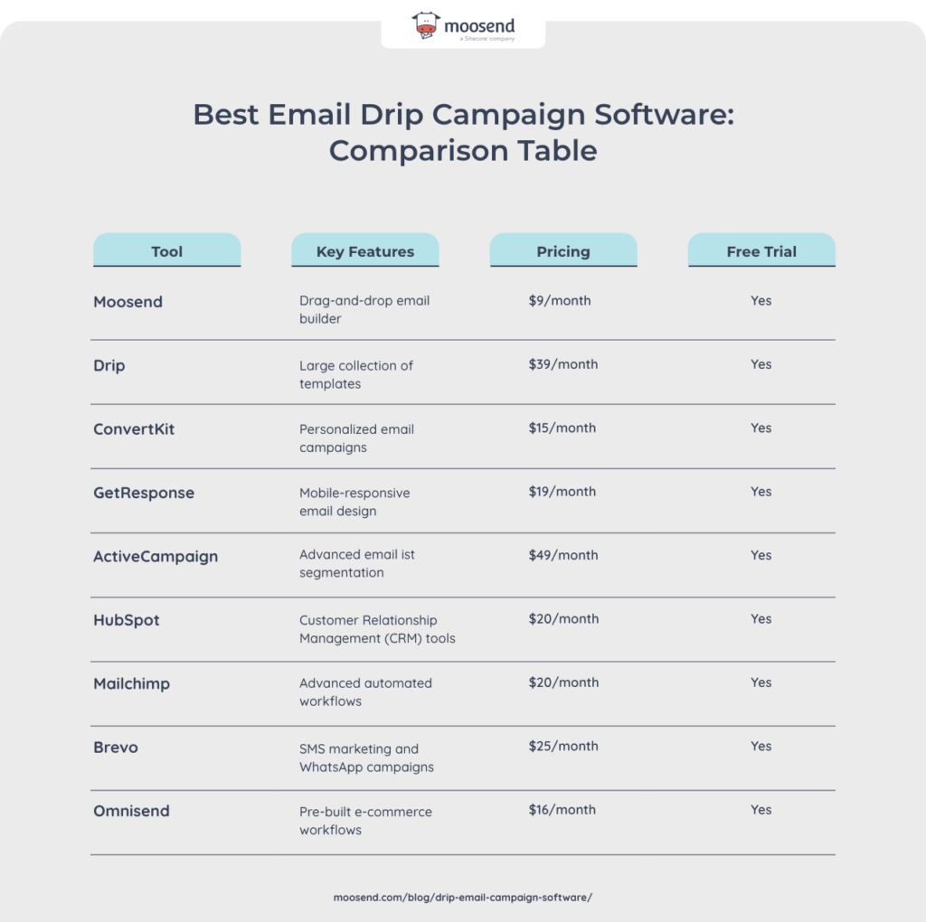9 Best Drip Email Marketing Software For 2024 [Compared]