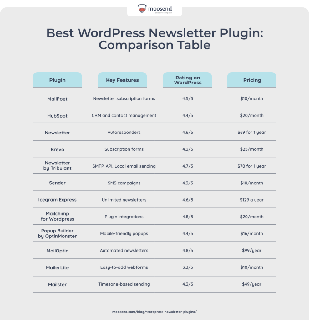 12 Best WordPress Newsletter Plugins [2025]