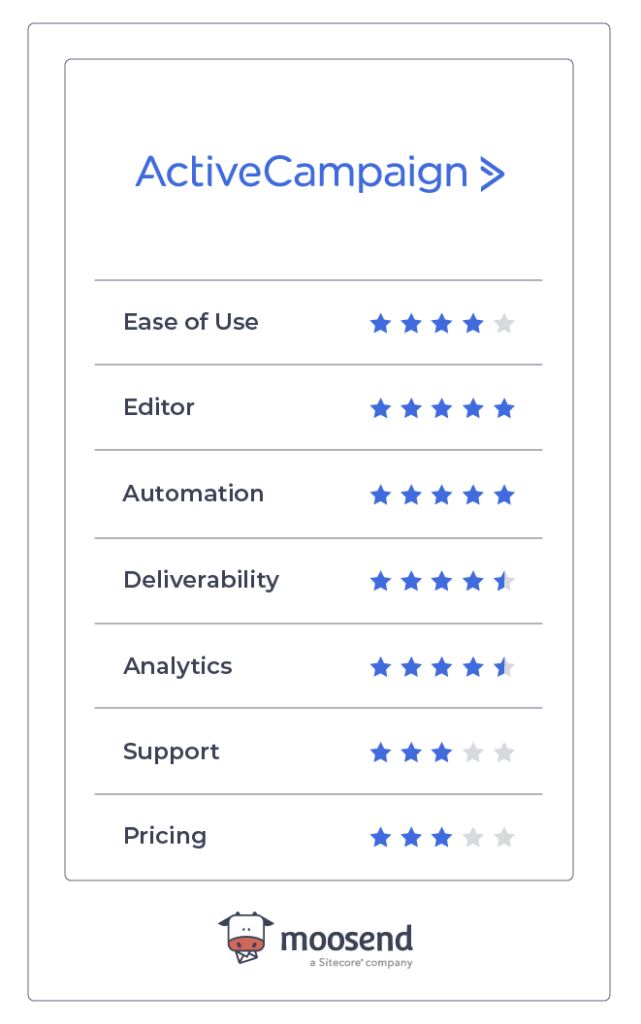 ActiveCampaign Review 2025: Pros, Cons & Pricing [Analyzed]