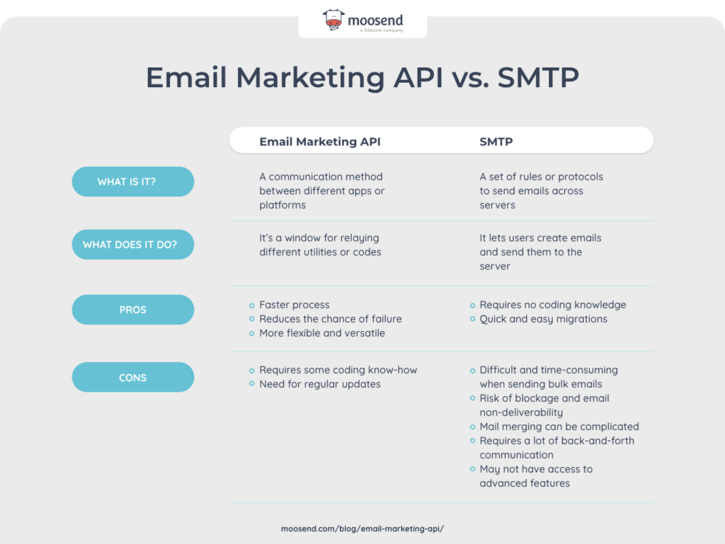 Email Marketing API 101: Definition, Use Cases & More [2025]