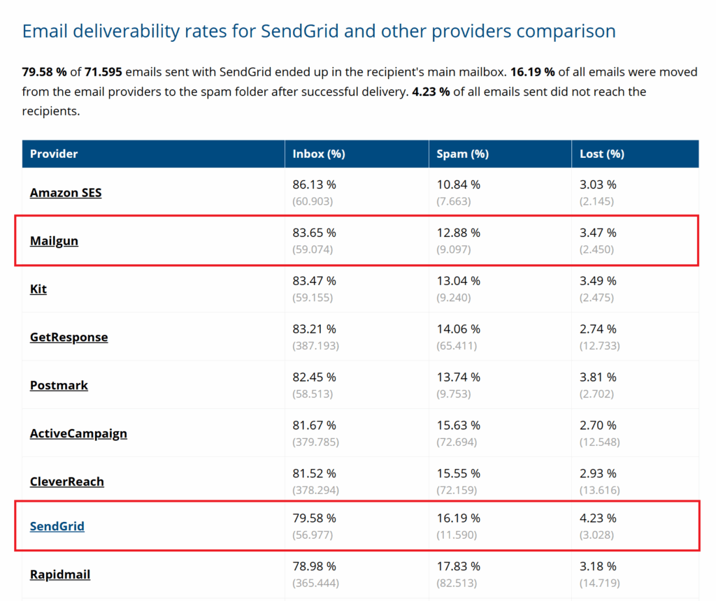 Sendgrid Vs Mailgun Which Platform Is Better 2026