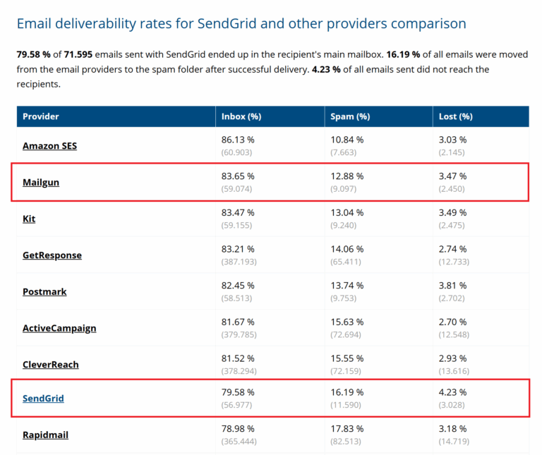 SendGrid vs Mailgun: Which Platform Is Better? [2025]