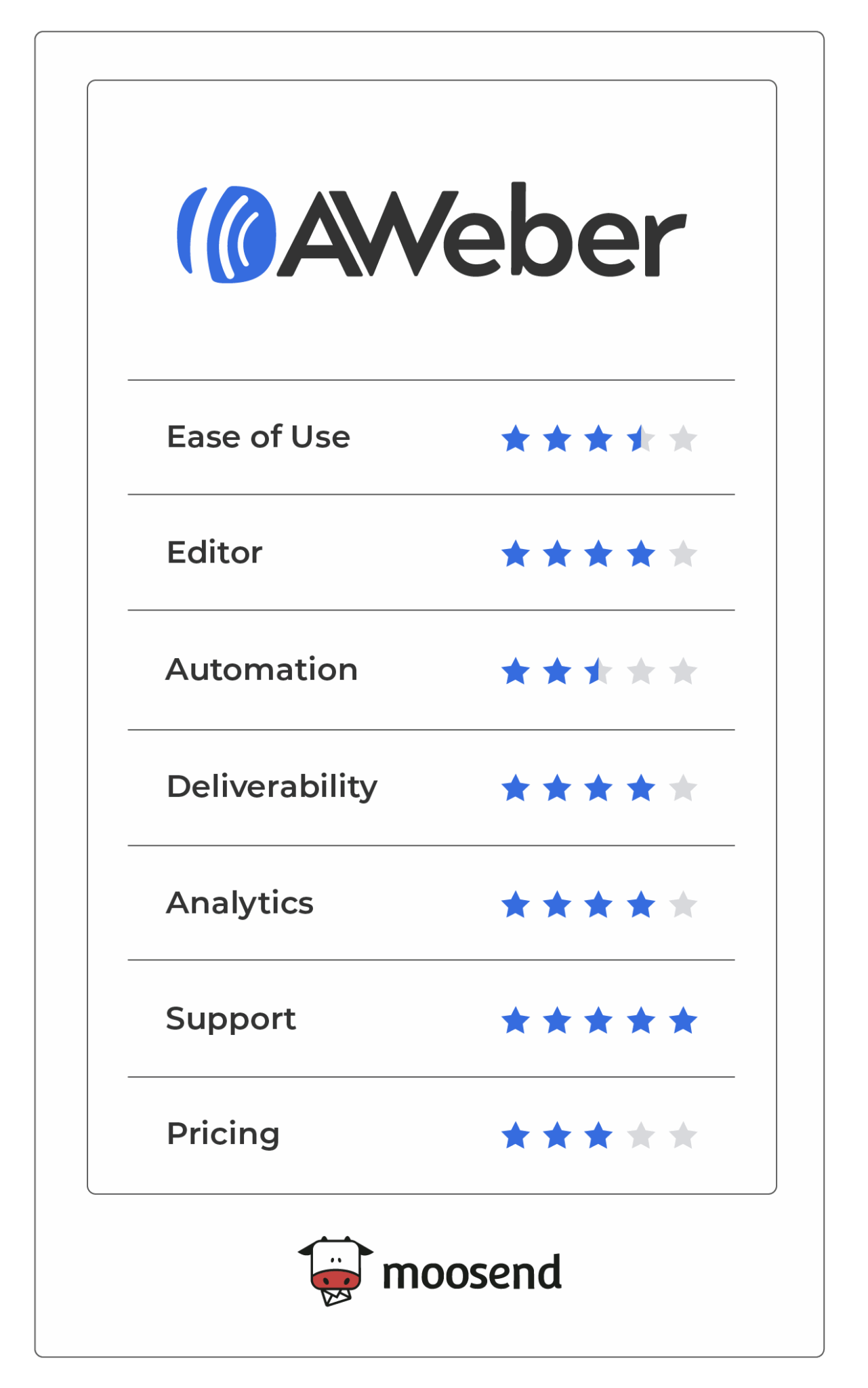 AWeber Review (2025): Is It Still Worth Purchasing?