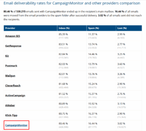 Campaign Monitor Review: Is It Worth It in 2026?