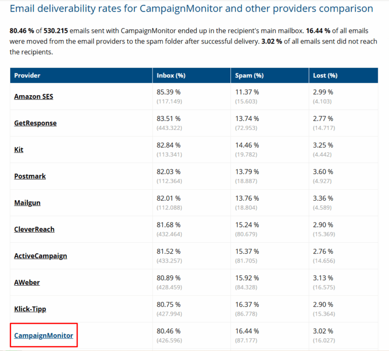 Campaign Monitor Review: Is It Worth It in 2025?