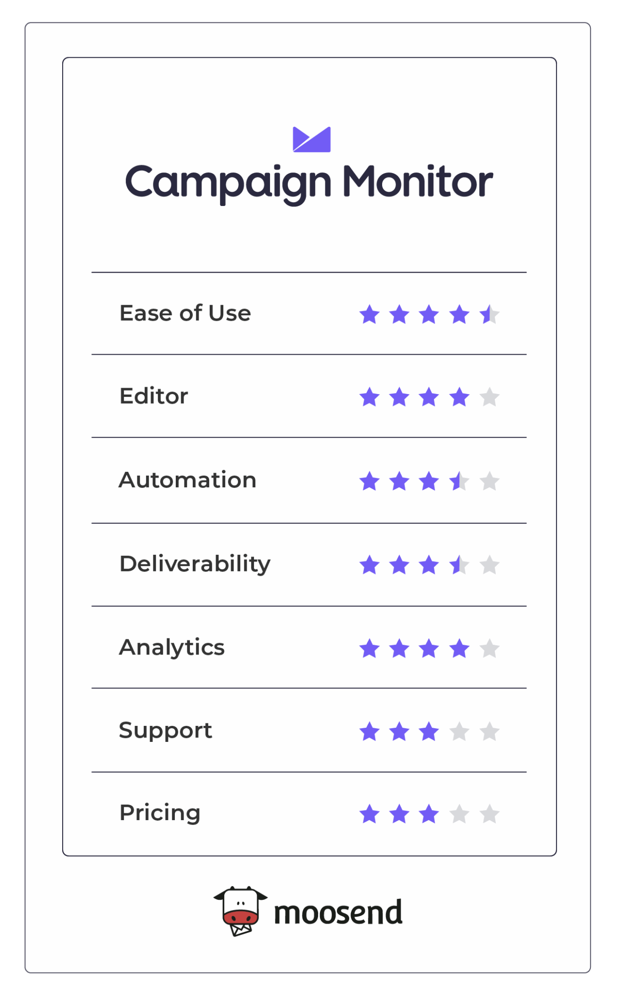 Campaign Monitor Review: Is It Worth It in 2026?