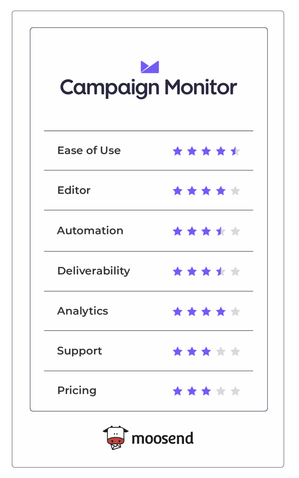 Campaign Monitor Review: Is It Worth It in 2026?