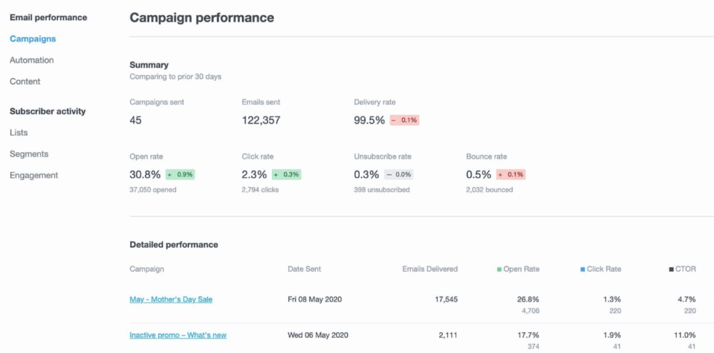 Campaign Monitor Review: Is It Worth It in 2026?