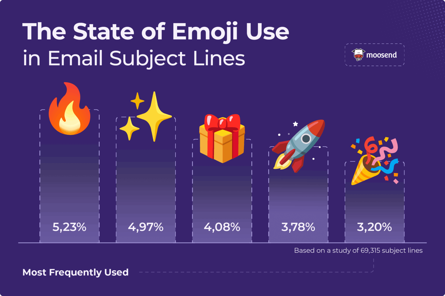 Emojis in Subject Lines: What 69,000 Emails Reveal [Survey]
